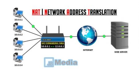 Pengertian NAT: Jenis-jenis NAT, Fungsi NAT