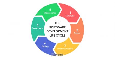 Pengertian SDLC Adalah : Fungsi, Tahapan, Model Pengembangan