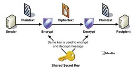 Pengertian Kriptografi : Komponen dan Tujuan dari Kriptografi