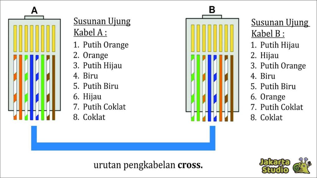 Panduan Urutan Kabel Straight dan Cross untuk Jaringan Komputer
